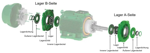 Lager auf A-Seite und B-Seite bei Elektromotoren